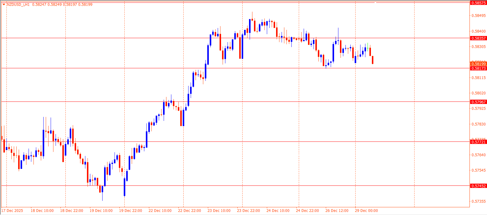 NZD/USD Overview for December 29, 2025 | worldforex