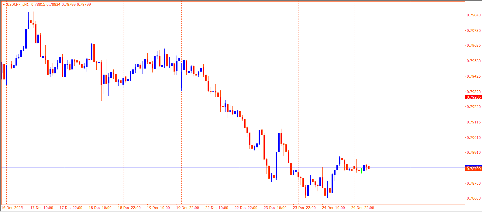 USD/CHF Overview for December 26, 2025 | worldforex